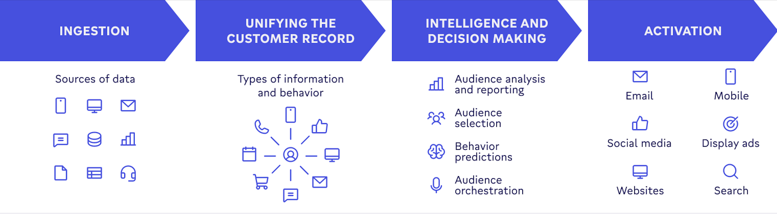 Marketing teams: You don't need a CDP. The future is the data warehouse. | Census